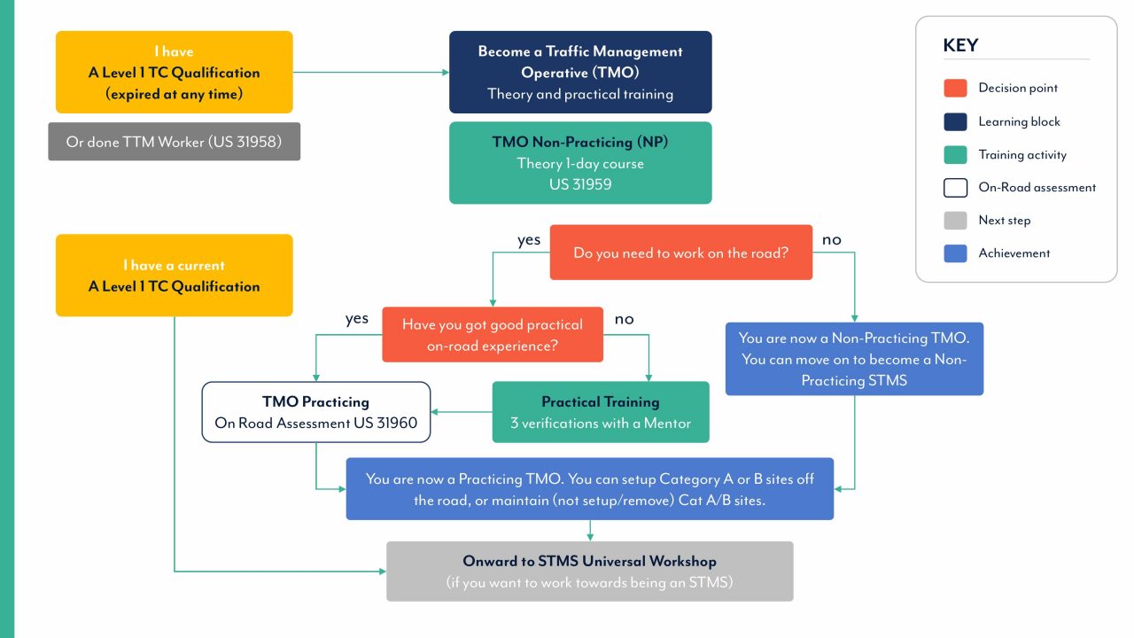 Training Pathways Map | Waka Kotahi | Training and Competency Model